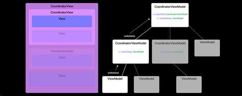Driving Swiftui Navigation With A Viewmodel Hierarchy By Thomas
