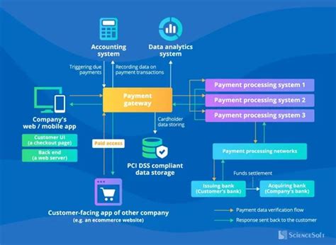 Payment Integration Service In Ludhiana Id 2857491534412