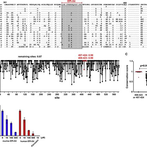 Structural And Functional Conservation Of Epi X4 A Sequence Alignment
