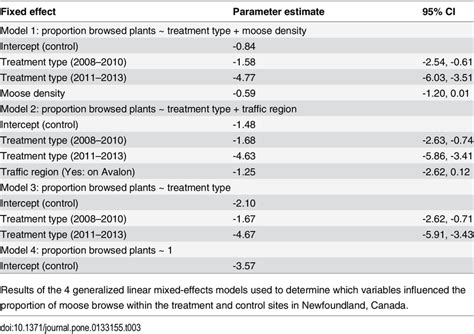 Parameter Estimates 95 Ci Of Generalized Linear Mixed Effects Models Download Table