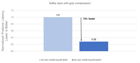 Powering Kafka With Kubernetes And Dell Poweredge Servers With Intel