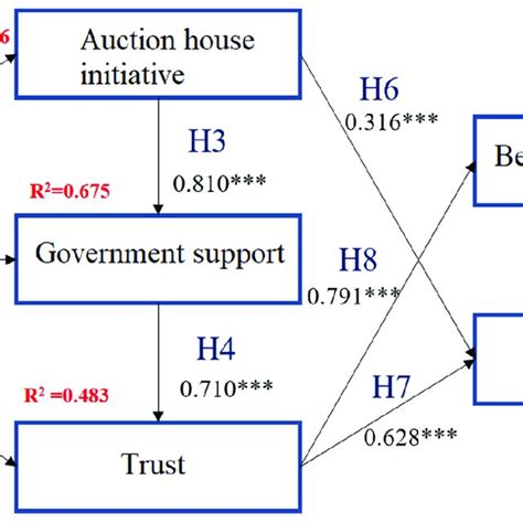 Path Coefficient Analysis Results Download Scientific Diagram