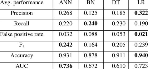 Classification Performance Of Data Set Ii By Dta Approach Download Scientific Diagram