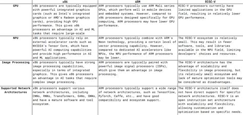 X86 Arm And Risc V How To Choose The Optimal Architecture For Your Ai