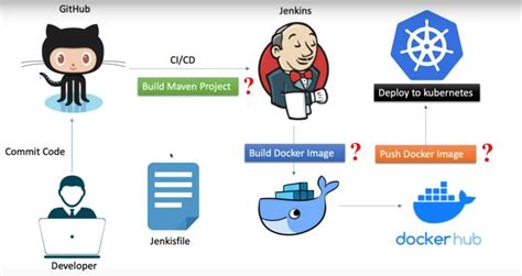 hayden paul r on linkedin devops ci jenkins kubernetes docker