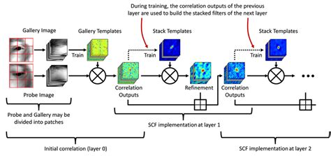stacked correlation filter scf overview operating first on the