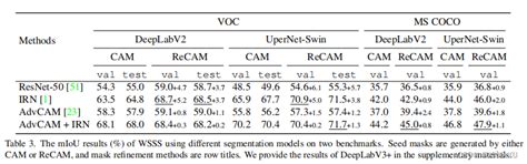 【论文阅读】【cvpr2022】class Re Activation Maps For Weakly Supervised Semantic Segmentation Csdn博客