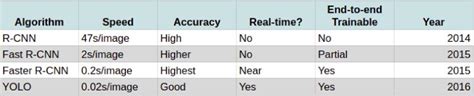 R Cnn Vs R Cnn Fast Vs R Cnn Faster Vs Yolo Analytics Vidhya