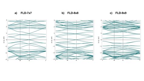 6 Computed Band Structure For The Different Fld Superlatticecs Along Download Scientific