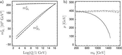 Figure 3 From Comparison Of Susy Mass Spectrum Calculations Semantic