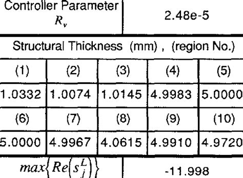 Results For Integrated Optimization With Lqi Controller Whose Output