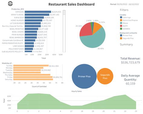 Github Pariosurrestaurantdashboard Data Vizualization Using