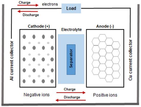 Battery Diagram Anode Cathode