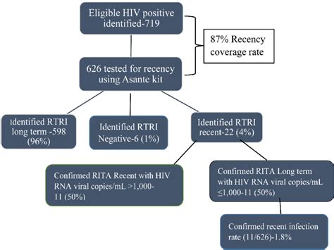 Study Flowchart Showing The Result Of Both Asante Hiv Rapid Recency Download Scientific Diagram Study Flowchart Showing The Result Of Both Asante Hiv Rapid Recency Download Scientific Diagram