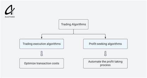 Distinguish Two Algorithmic Trading Categories