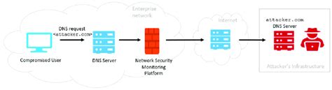 A Dns Tunneling Example Download Scientific Diagram