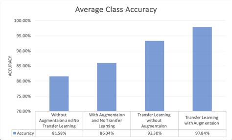 Average Class Accuracy Of The Four Models Download Scientific Diagram