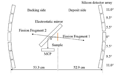 Schematic Of The Verdi Setup In The Center The Fission Electron