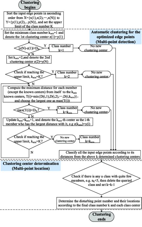 The Automatic Clustering Flow For The Multi Point Detection And Location Download Scientific