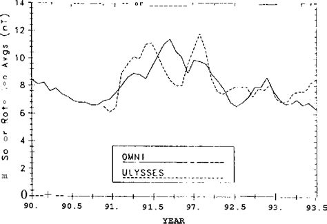 Figure 1 From Magnetic Observations During The Recent Declining Phase Of Solar Activity