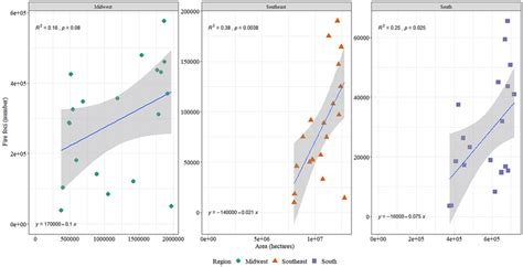 Linear Regression Between Fire Foci And Sugarcane Crop Area In