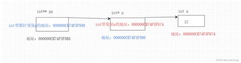 指针知识点总结（c语言） c语言指针知识点总结 csdn博客