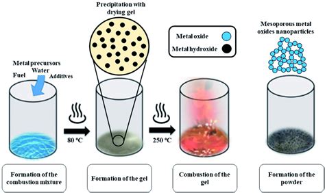 schematic diagram of the synthesis of the mixed metal oxides by