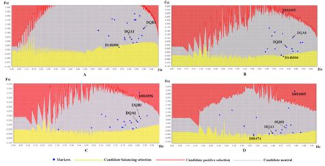 Fst Outlier Analysis Circles Are Observed Values From 16 Download