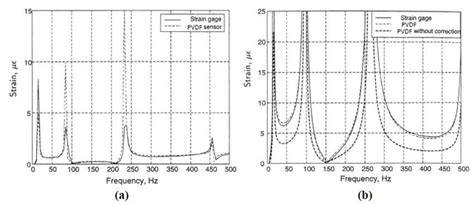 A Correlation Between Sensors For Low Strain Levels B Correlation