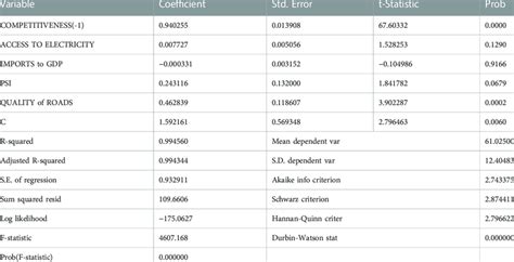 Results Of Econometric Analysis Download Scientific Diagram
