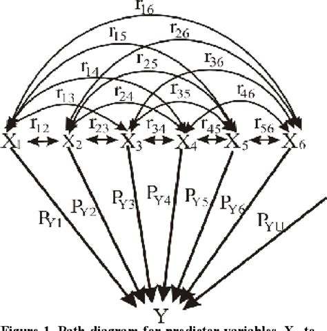 Figure 1 From Path Analysis Of Seed Yield Components Using Different Correlation Coefficients In
