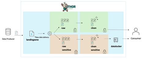 Empowering Data Producers And Consumers The Development Of A Self