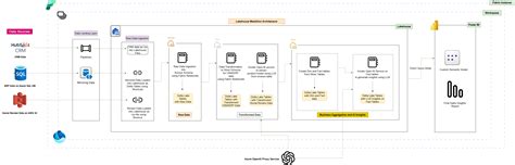 Data-Driven Intelligence with Microsoft Fabric and OpenAI | Devpost
