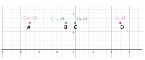 plotting points on a graph practice