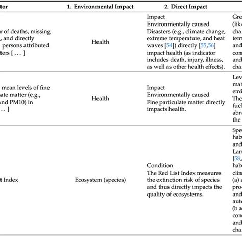 Examples For Selecting Relevant Environmental Sdg Indicators For The