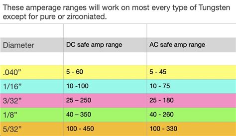 Tungsten Size Chart