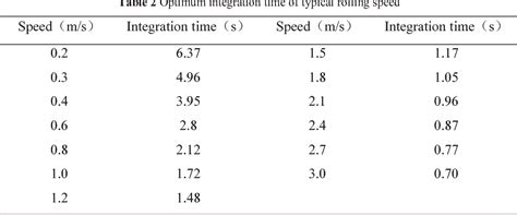 Table 2 From Simulation Research Of Integral Controller In Monitor Agc