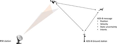figure 7 from a performance based airspace model for unmanned aircraft