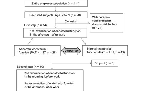 Study Protocol Abbreviations Pat Peripheral Arterial Tonometry N