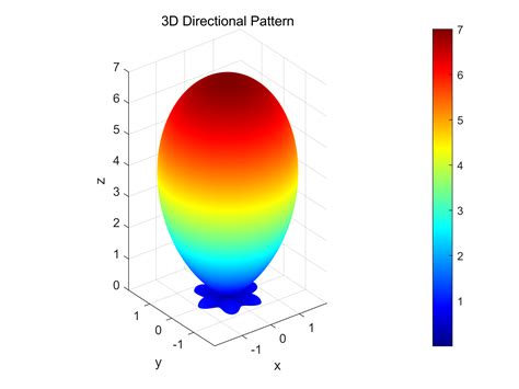 不同坐标系下matlab绘制阵列的方向图 技术栈