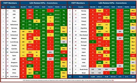 Fatf Member Countries Lea Kpi Related Data By Fcn 2022 Financial