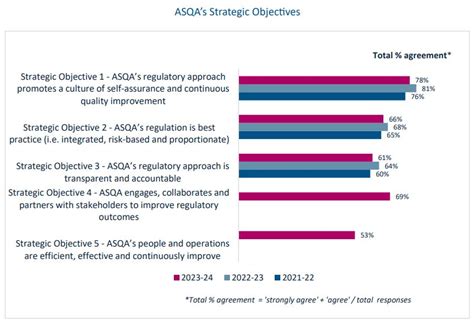 Vet Pd Group On Linkedin Most Respondents Had Positive Views Of Asqa