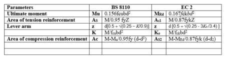 Differences Between BS And Eurocode EC Based On Design Notations