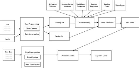 Text Classification Procedure Download Scientific Diagram