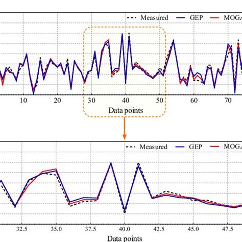 The Performance Evaluation Of Moga Epr And Gep Models Versus The Download Scientific Diagram