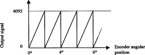 Analog Encoder Output Signal Download Scientific Diagram