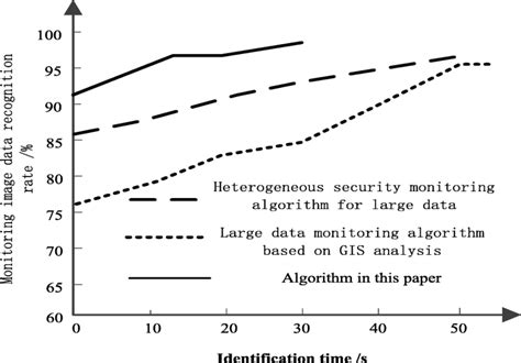 comparison of recognition rates of different algorithms download