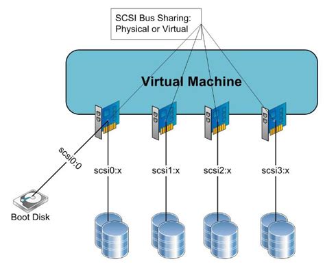 SCSI Bus Sharing On SCSI Cards Northtech Consulting Limited