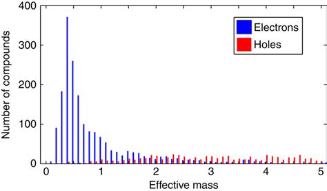 Effective Mass Distribution For Electrons And Holes In Oxides The