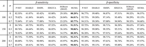 Table Ii From Muma A Multi Omics Meta Learning Algorithm For Data Interpretation And